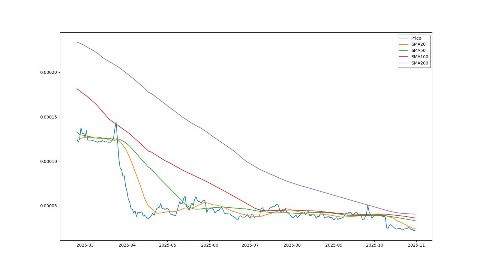 SATS Simple Moving Averages