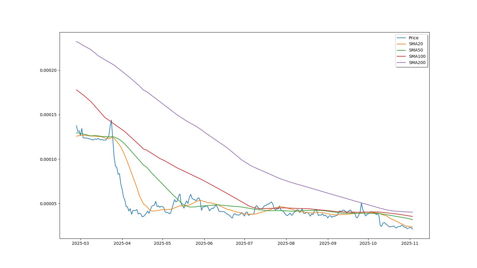 SATS Simple Moving Averages