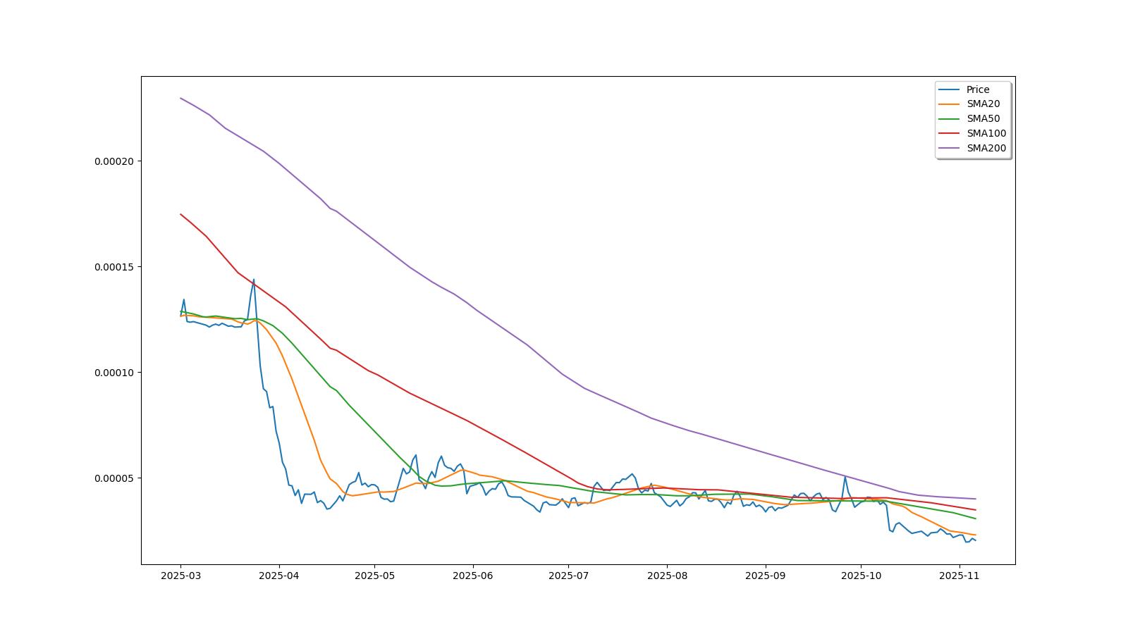 SATS Simple Moving Averages