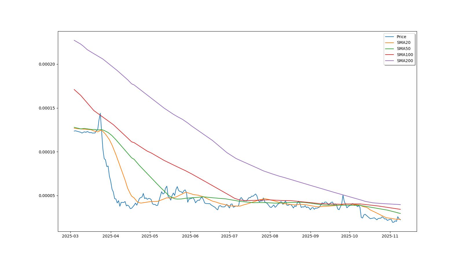 SATS Simple Moving Averages
