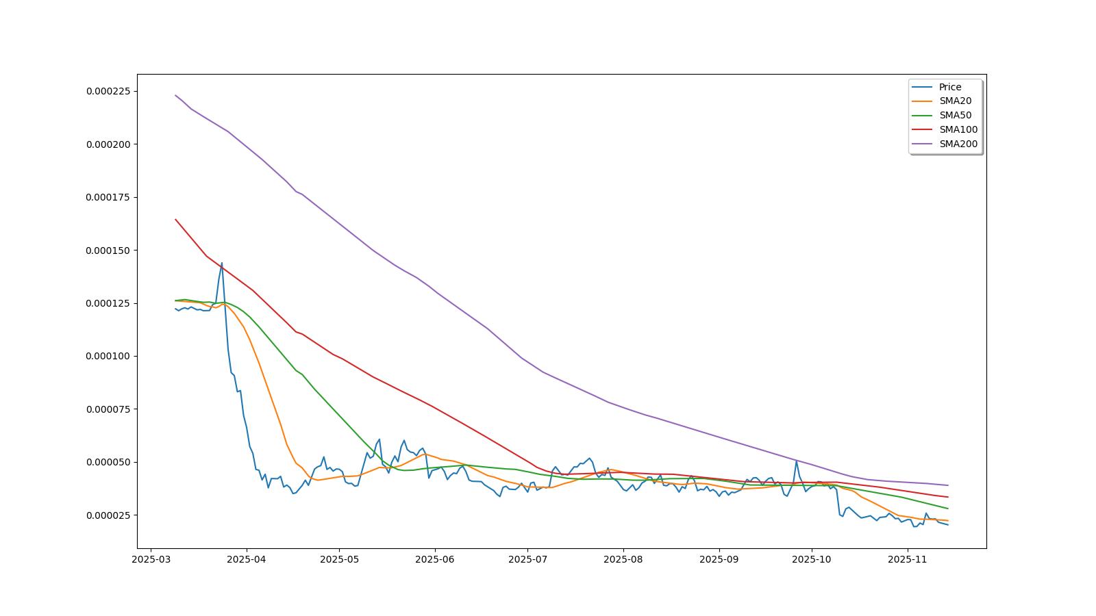 SATS Simple Moving Averages