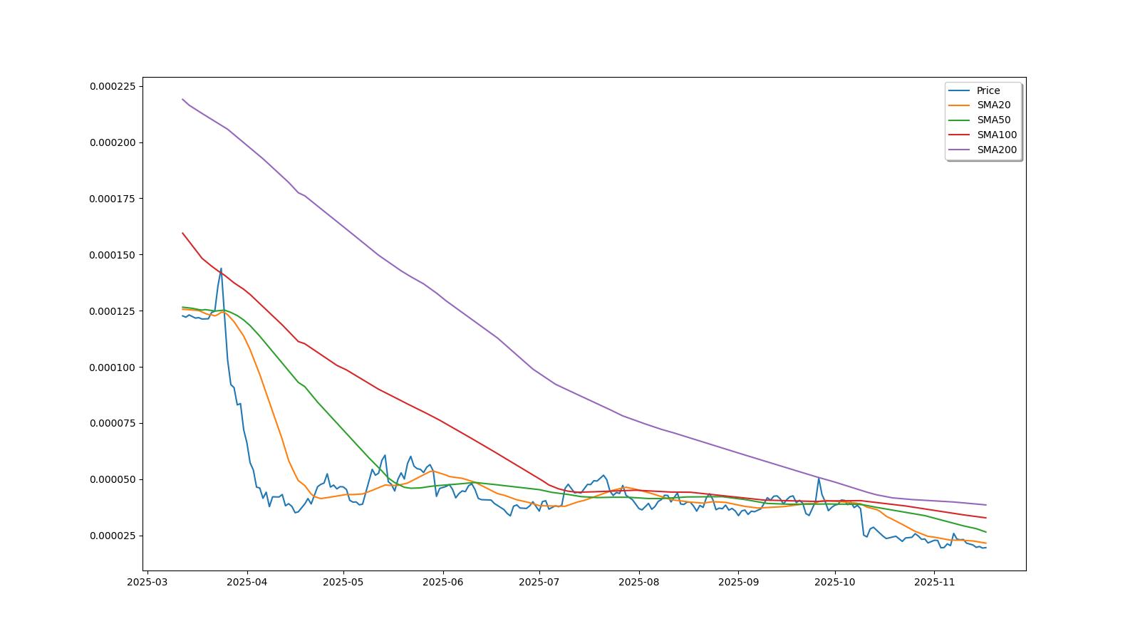 SATS Simple Moving Averages