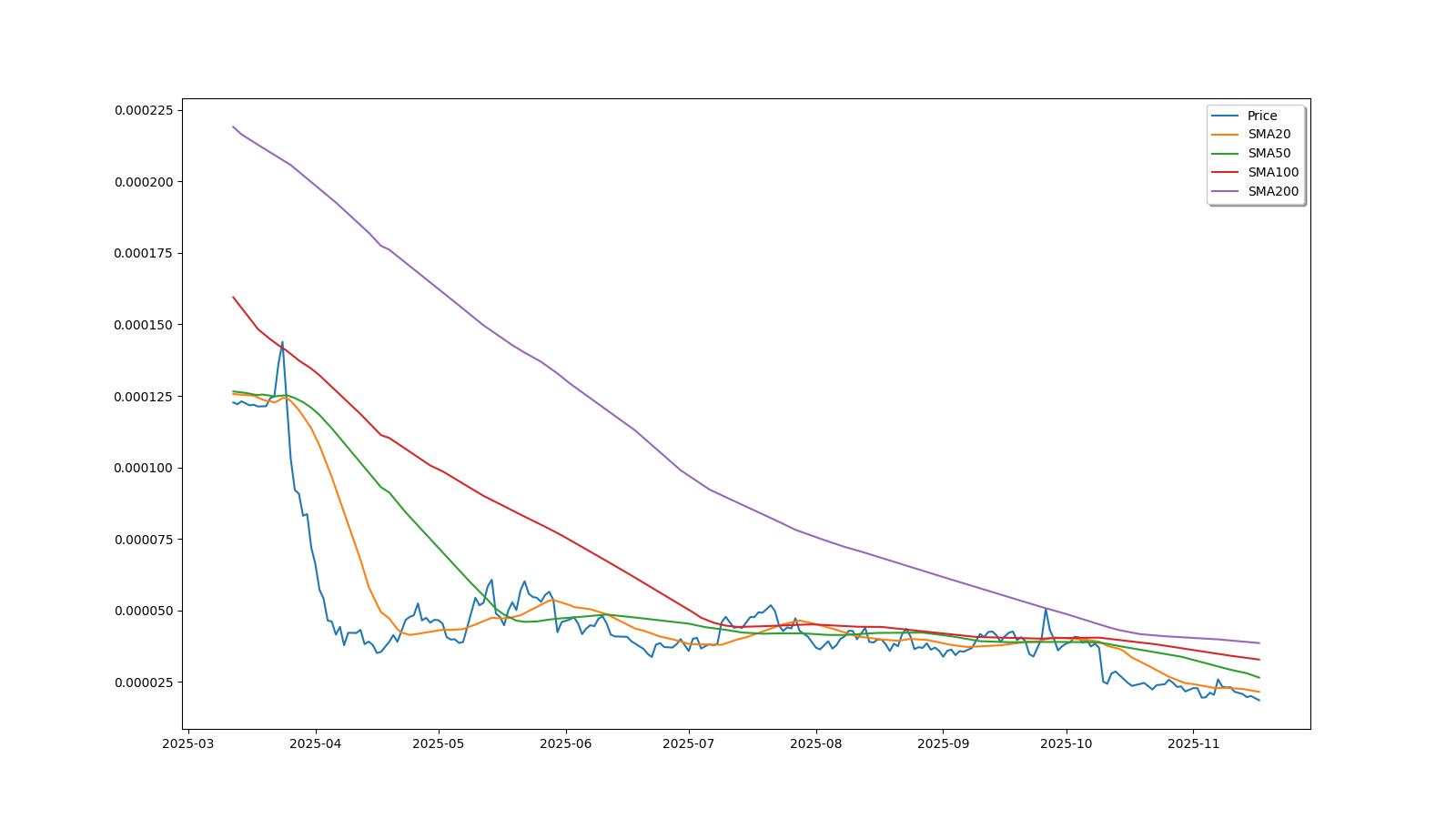 SATS Simple Moving Averages