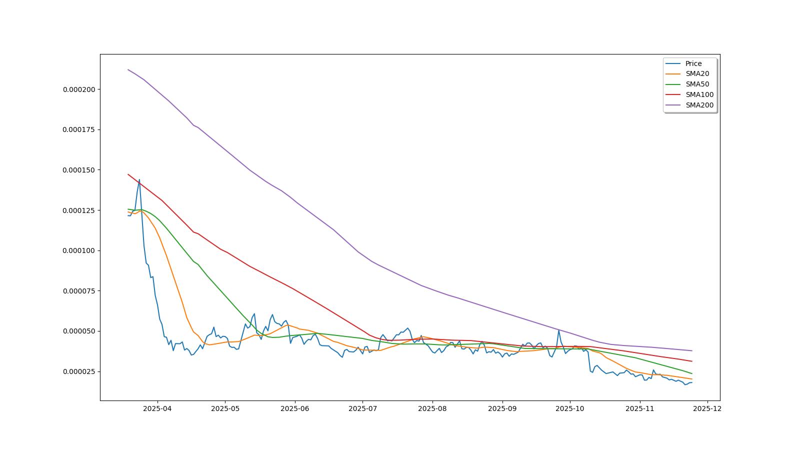 SATS Simple Moving Averages