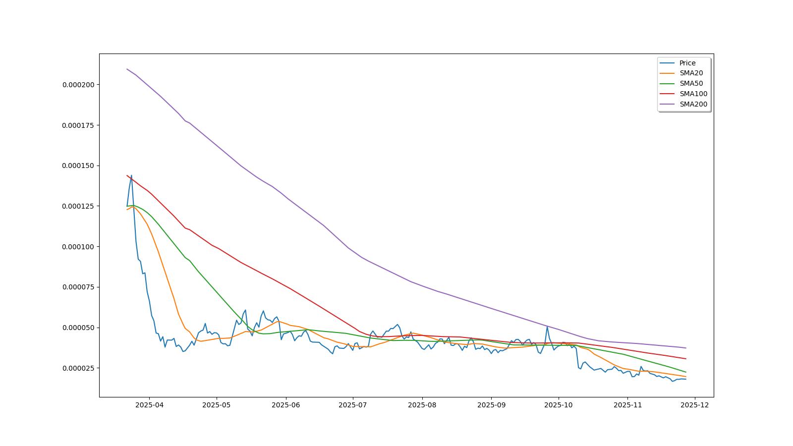 SATS Simple Moving Averages