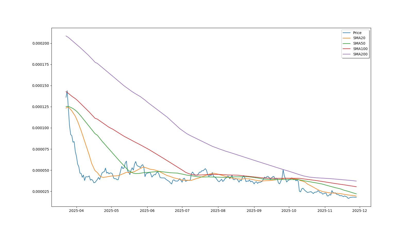SATS Simple Moving Averages