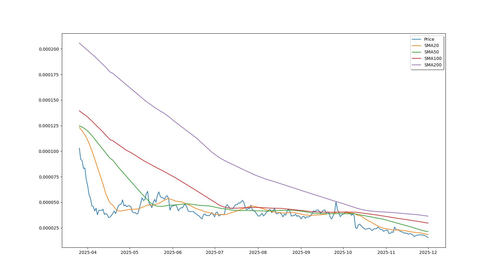 SATS Simple Moving Averages