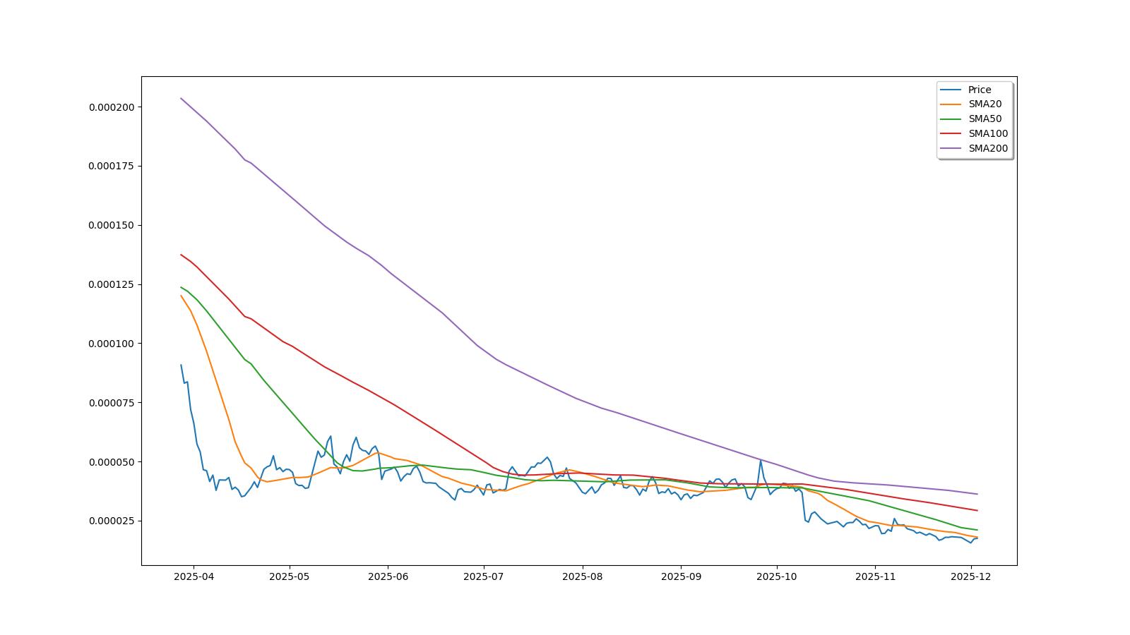 SATS Simple Moving Averages