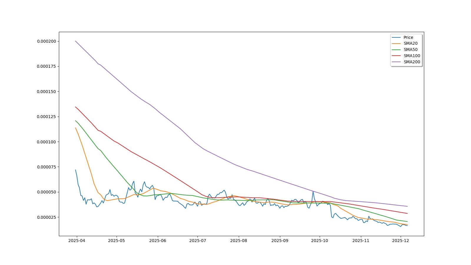 SATS Simple Moving Averages
