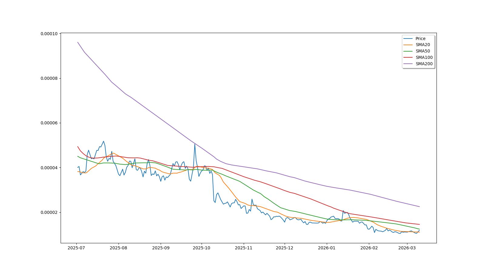 SATS Simple Moving Averages