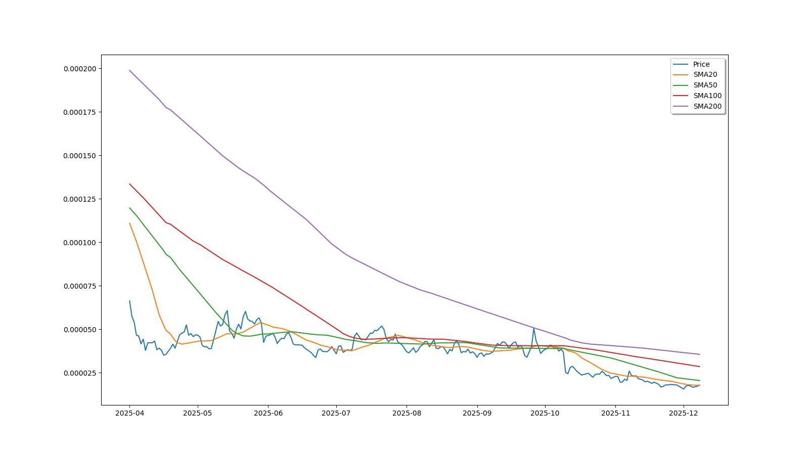 SATS Simple Moving Averages