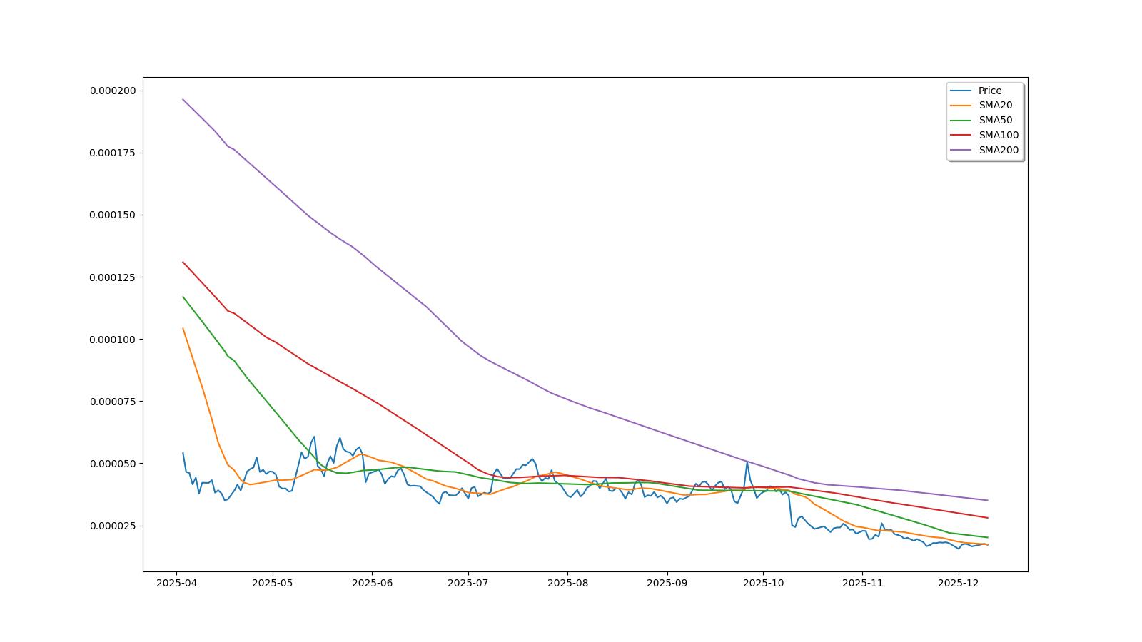 SATS Simple Moving Averages