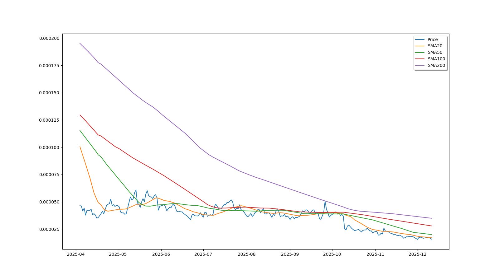 SATS Simple Moving Averages