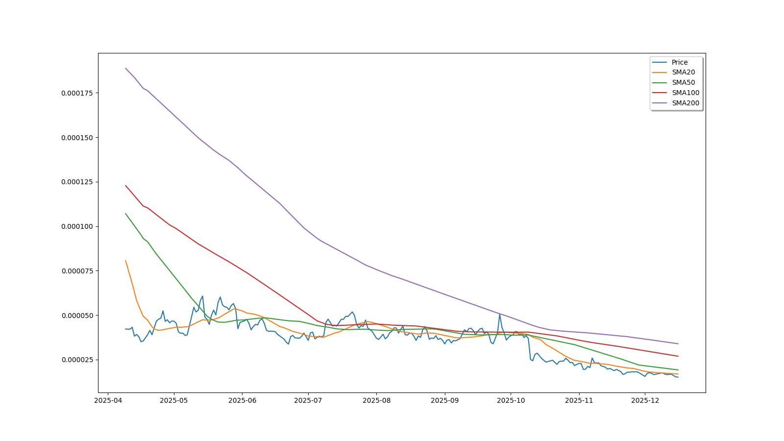 SATS Simple Moving Averages