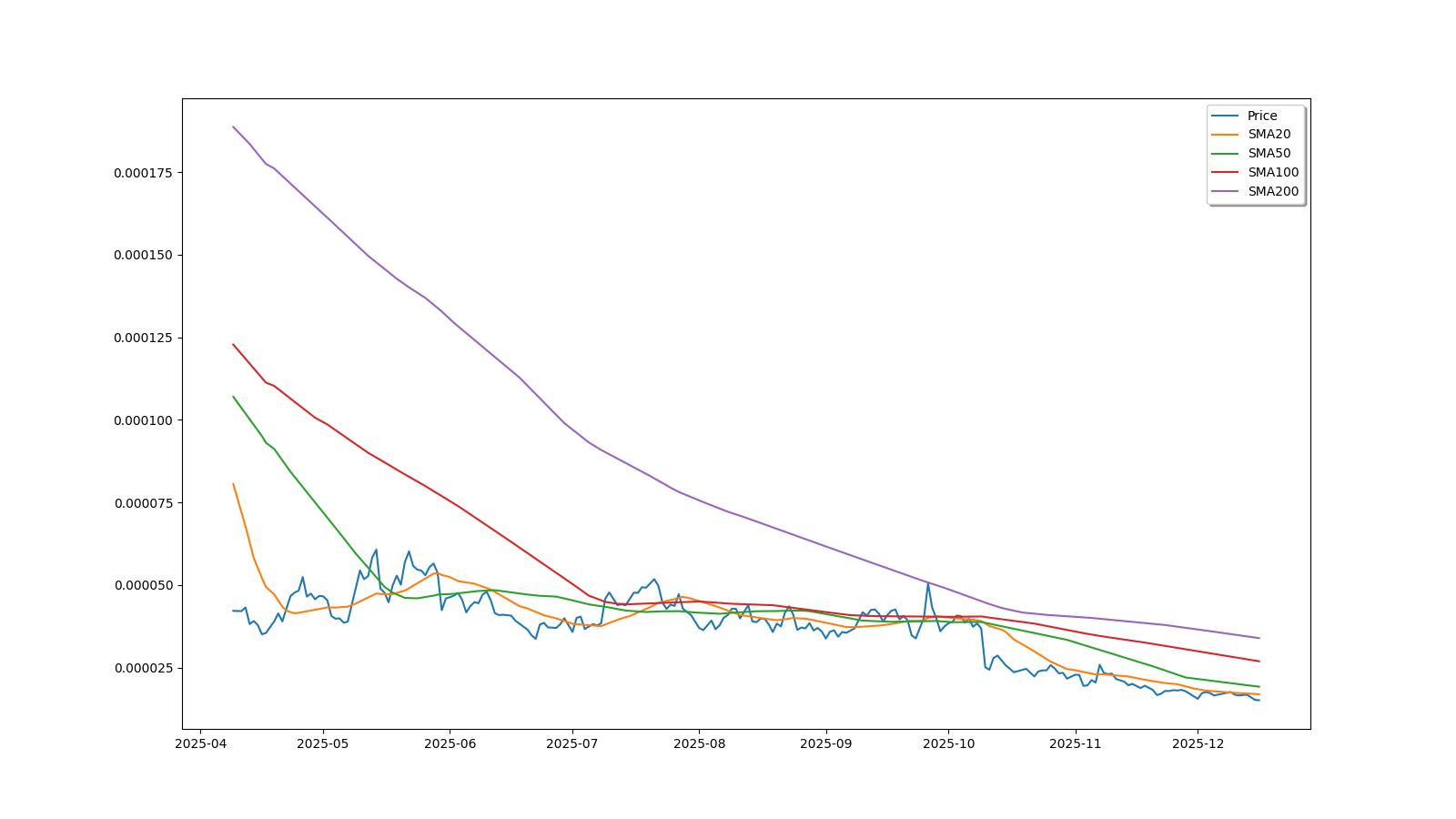 SATS Simple Moving Averages
