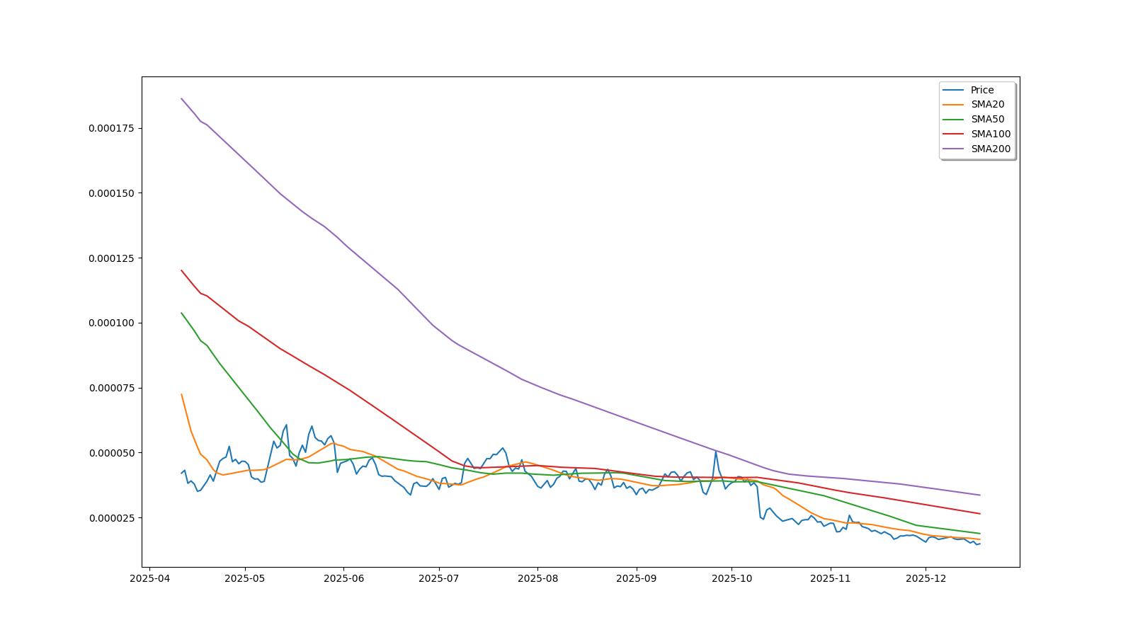 SATS Simple Moving Averages