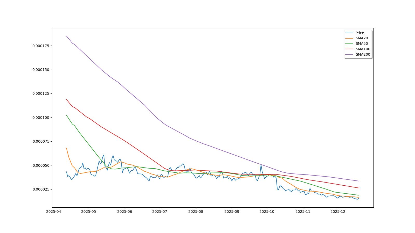 SATS Simple Moving Averages
