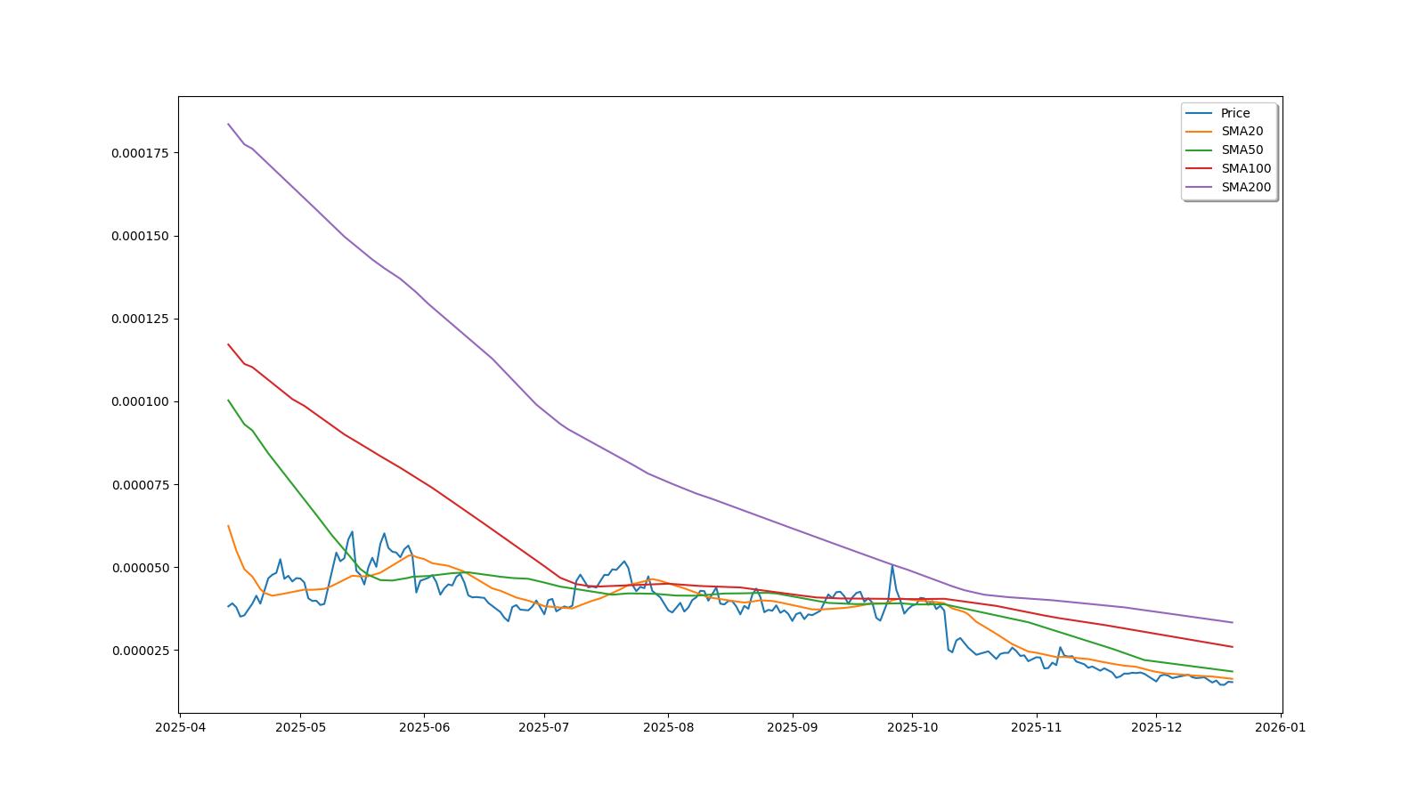 SATS Simple Moving Averages