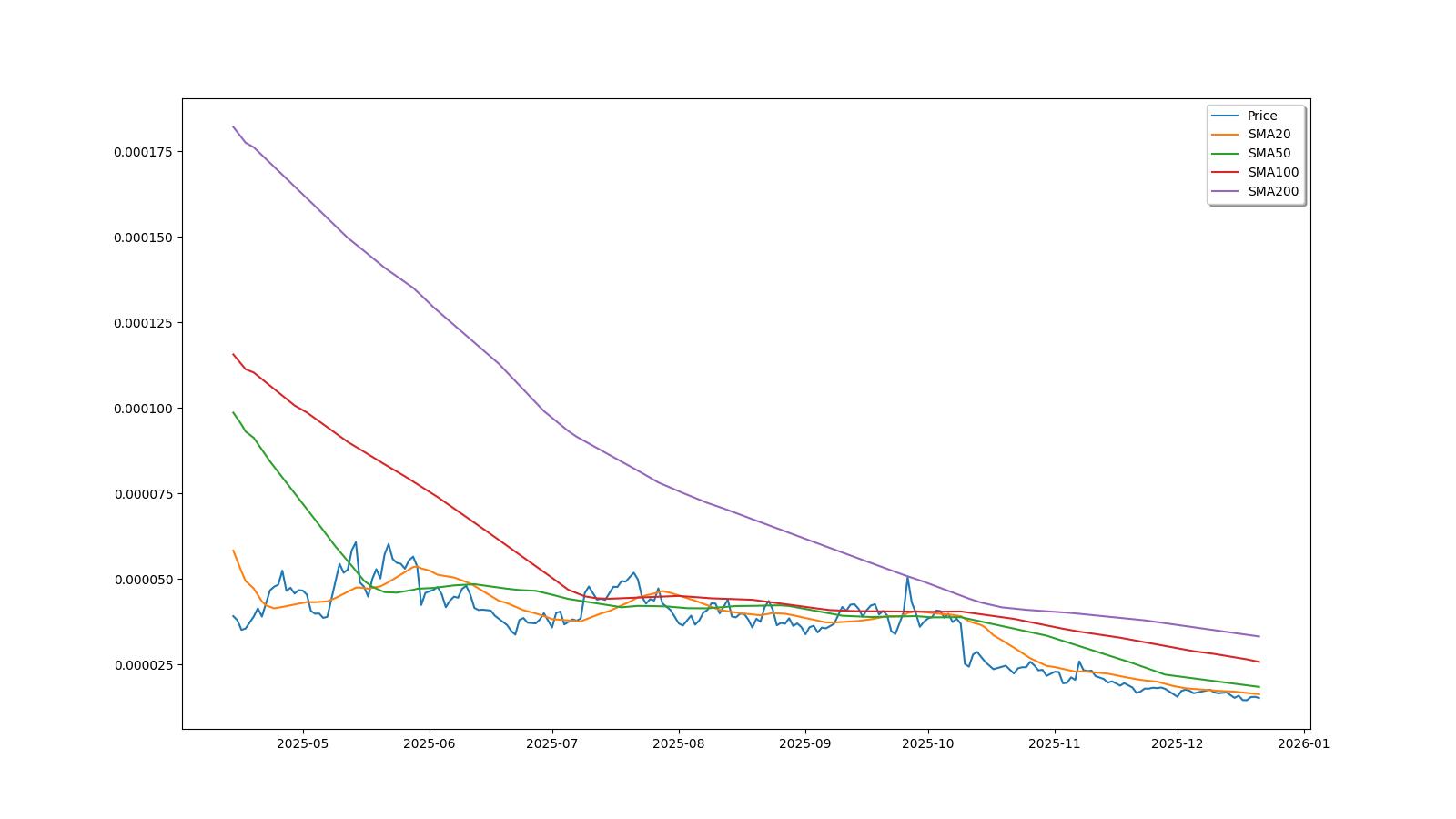SATS Simple Moving Averages
