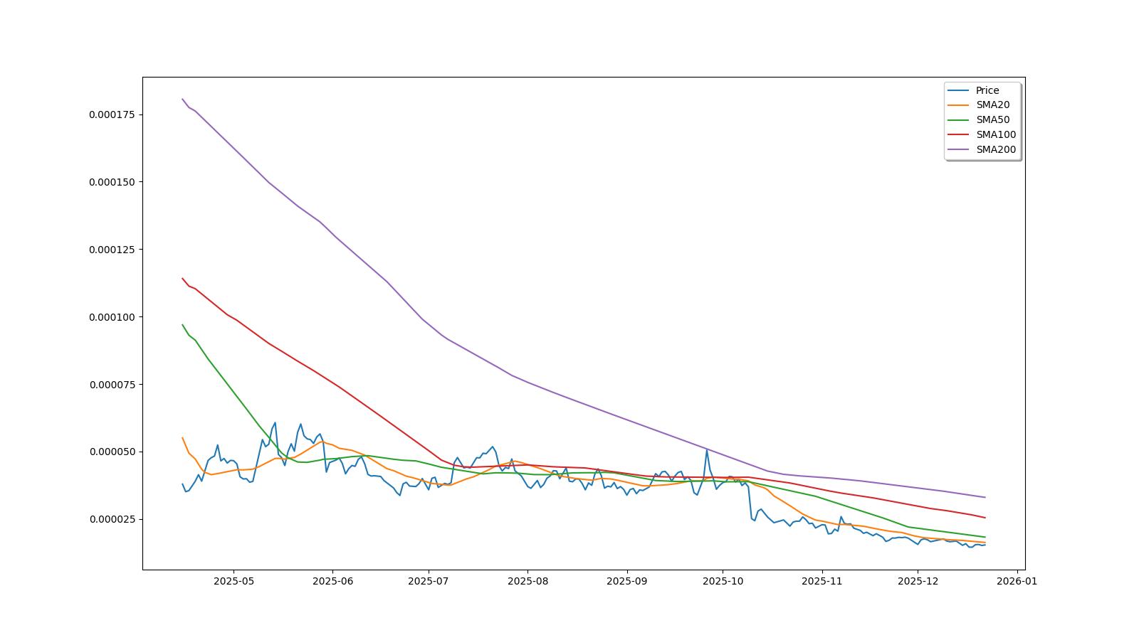SATS Simple Moving Averages