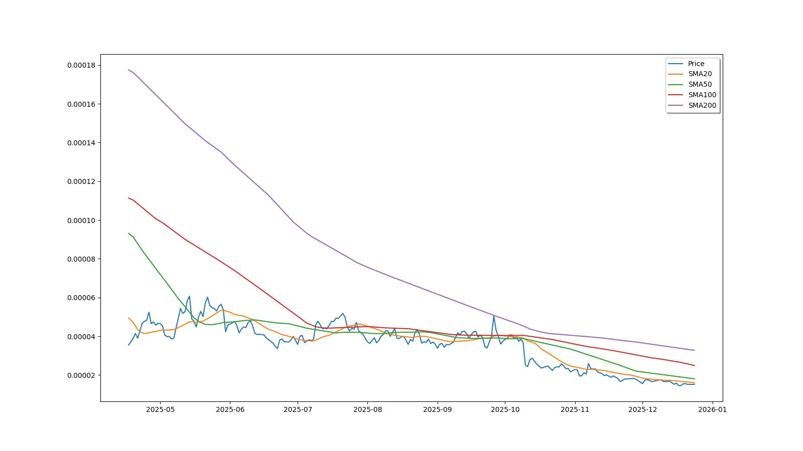 SATS Simple Moving Averages