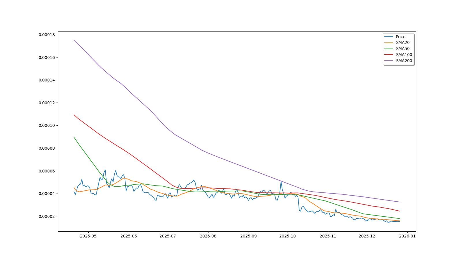 SATS Simple Moving Averages