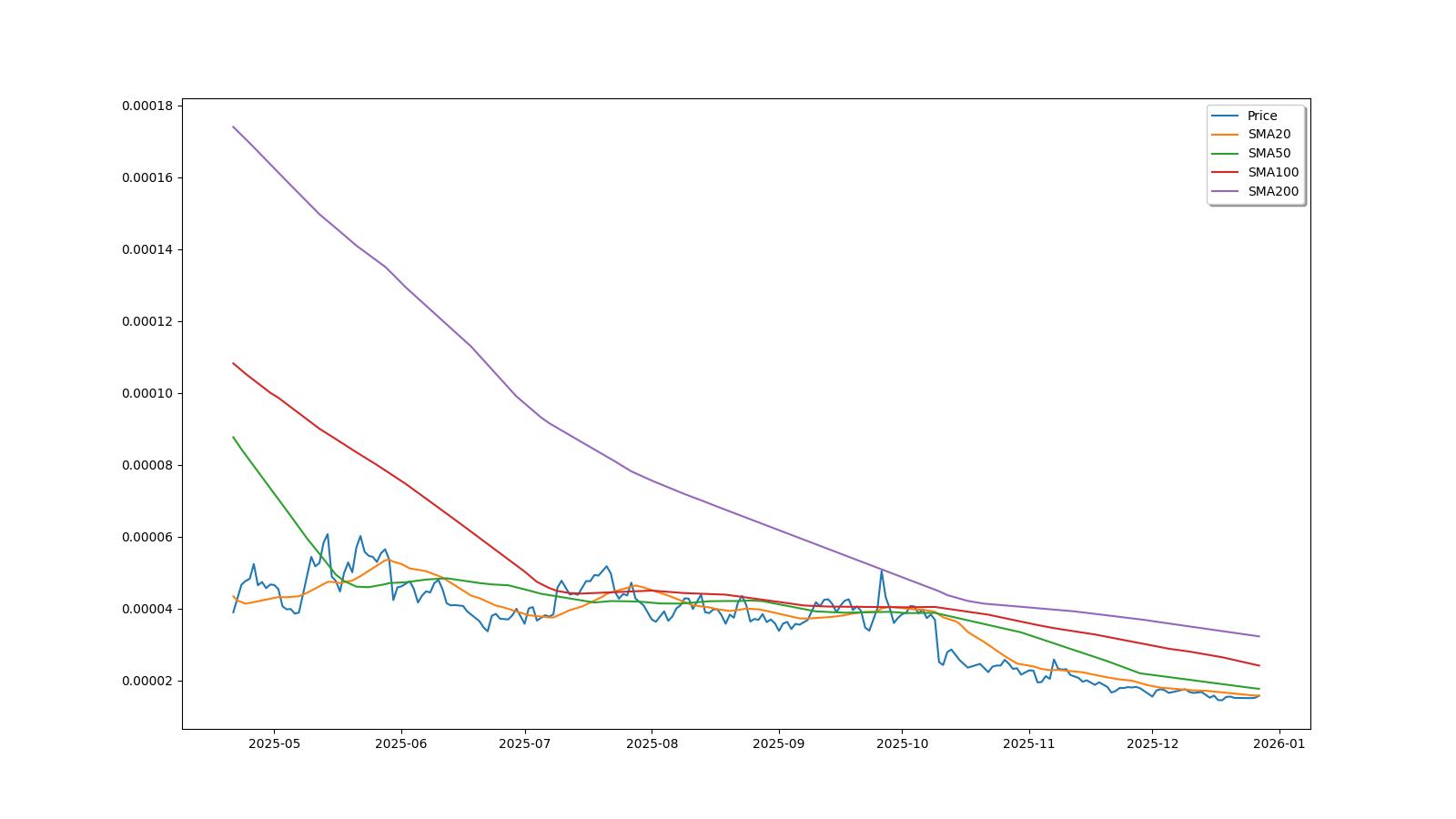 SATS Simple Moving Averages