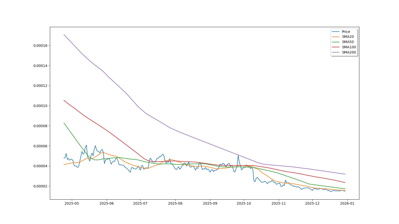SATS Simple Moving Averages