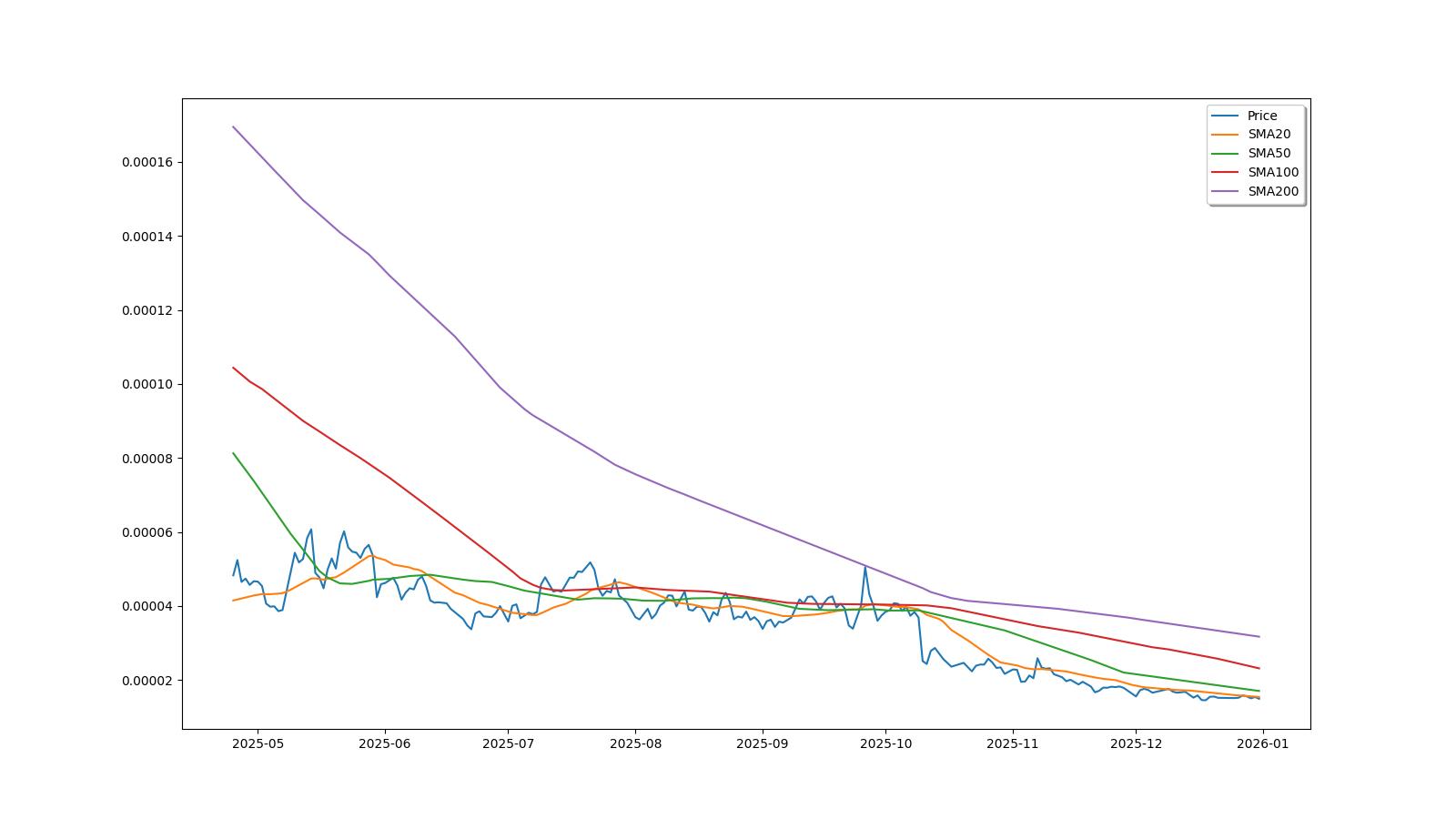 SATS Simple Moving Averages