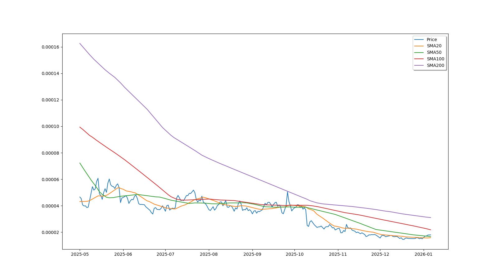 SATS Simple Moving Averages