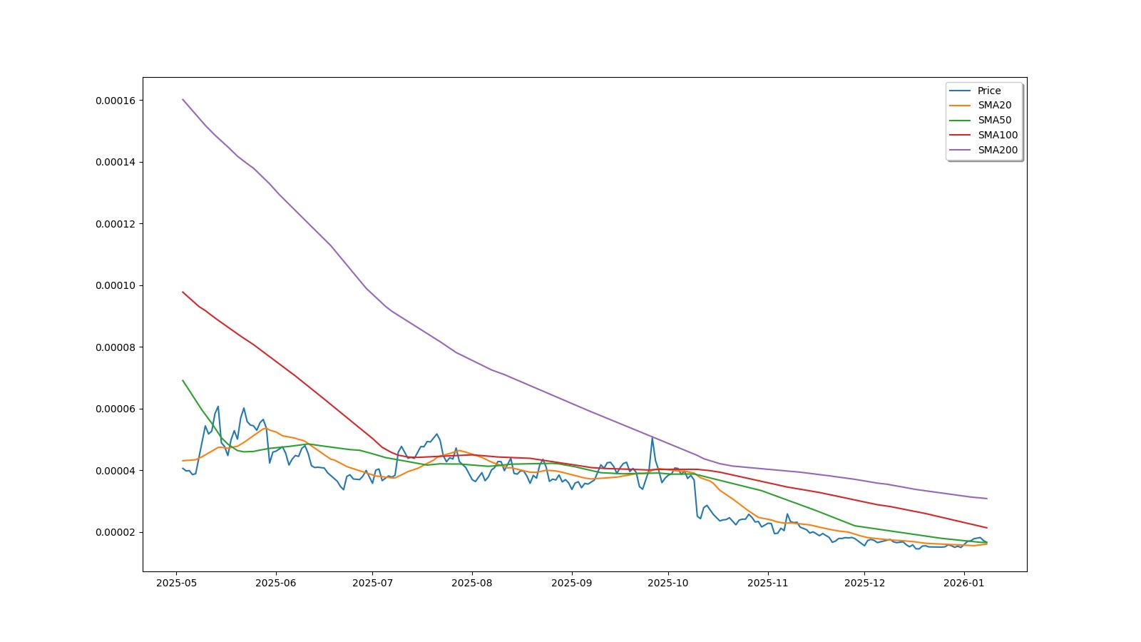 SATS Simple Moving Averages