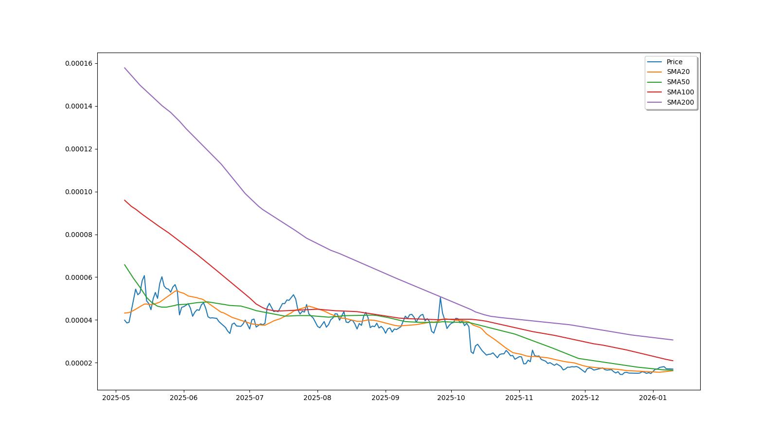 SATS Simple Moving Averages