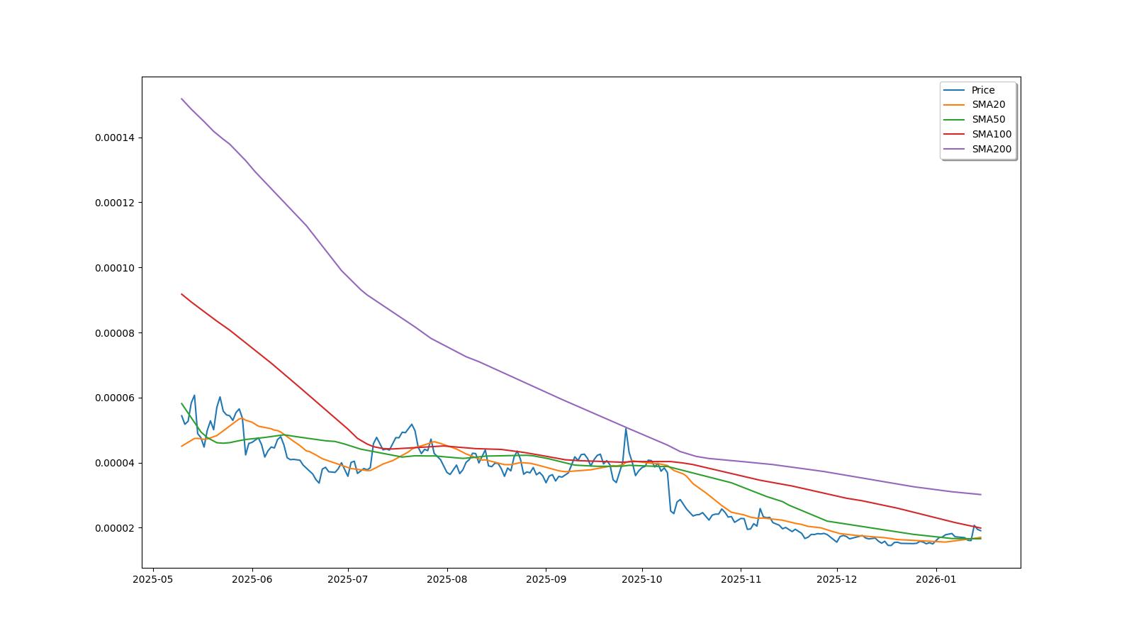 SATS Simple Moving Averages