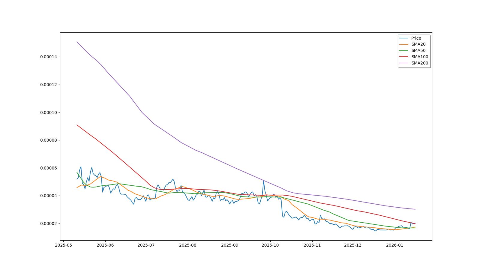 SATS Simple Moving Averages