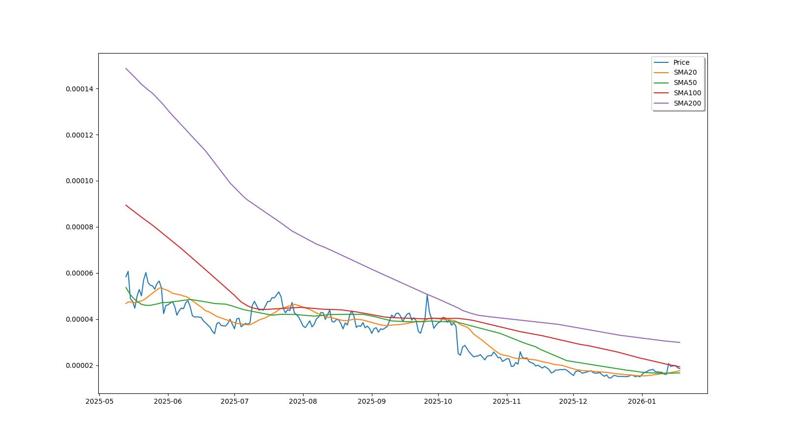 SATS Simple Moving Averages