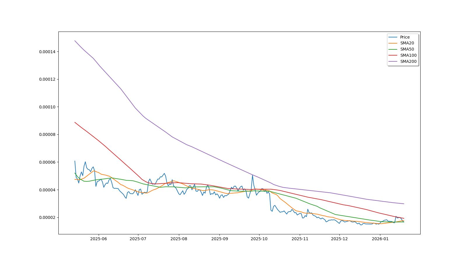 SATS Simple Moving Averages