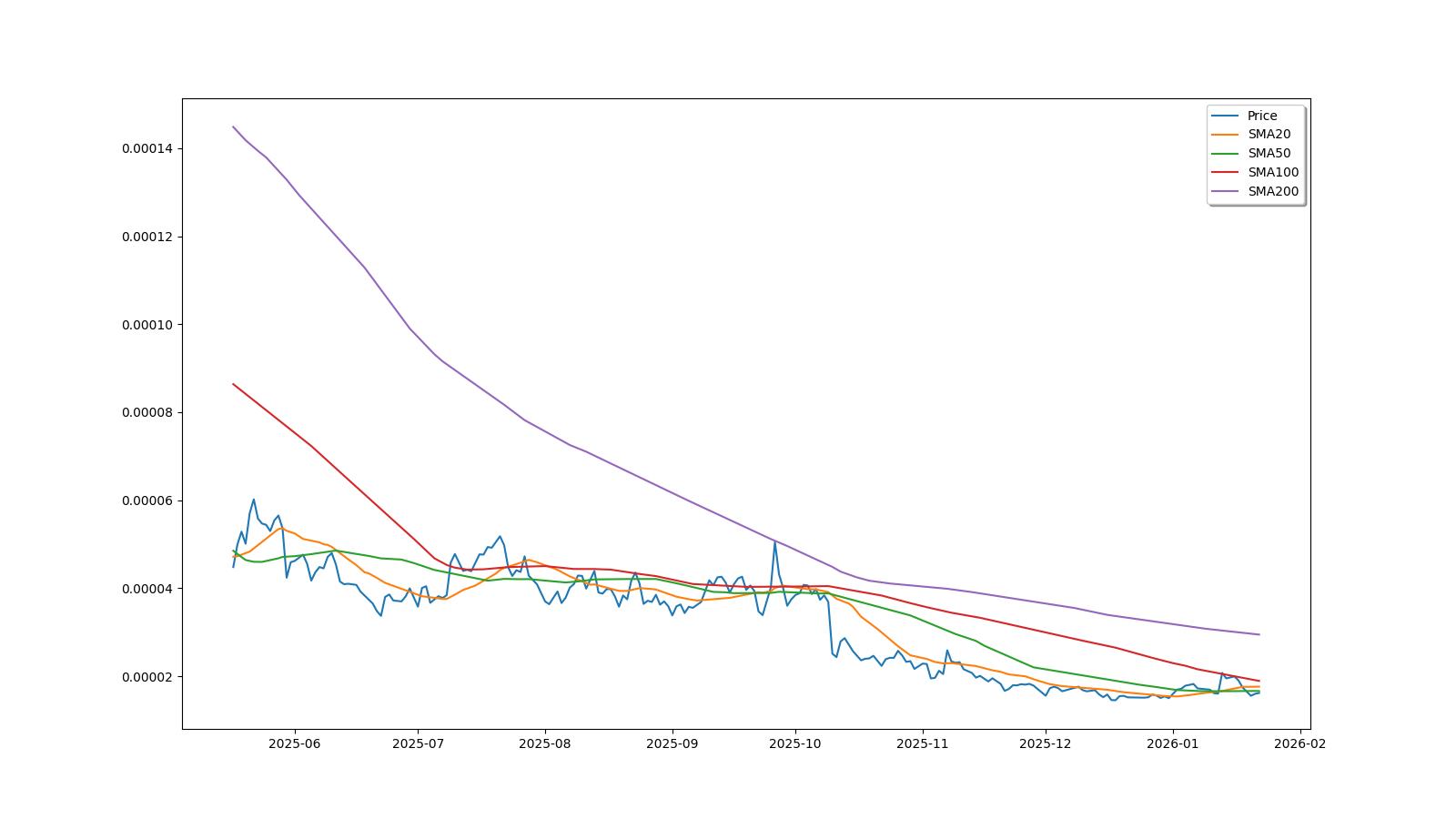 SATS Simple Moving Averages