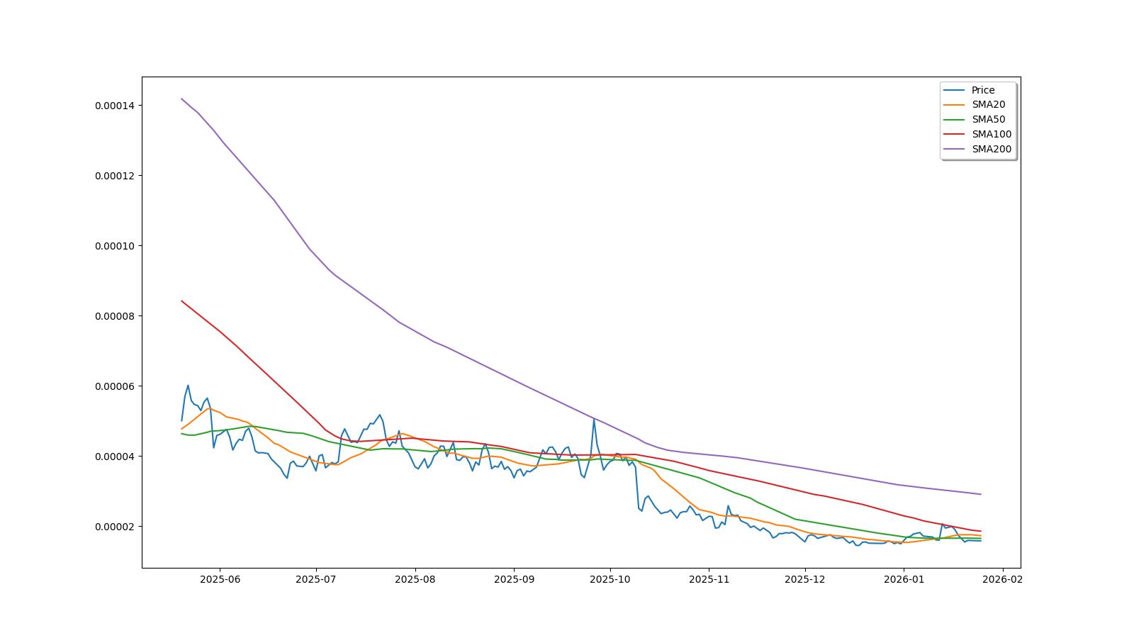 SATS Simple Moving Averages
