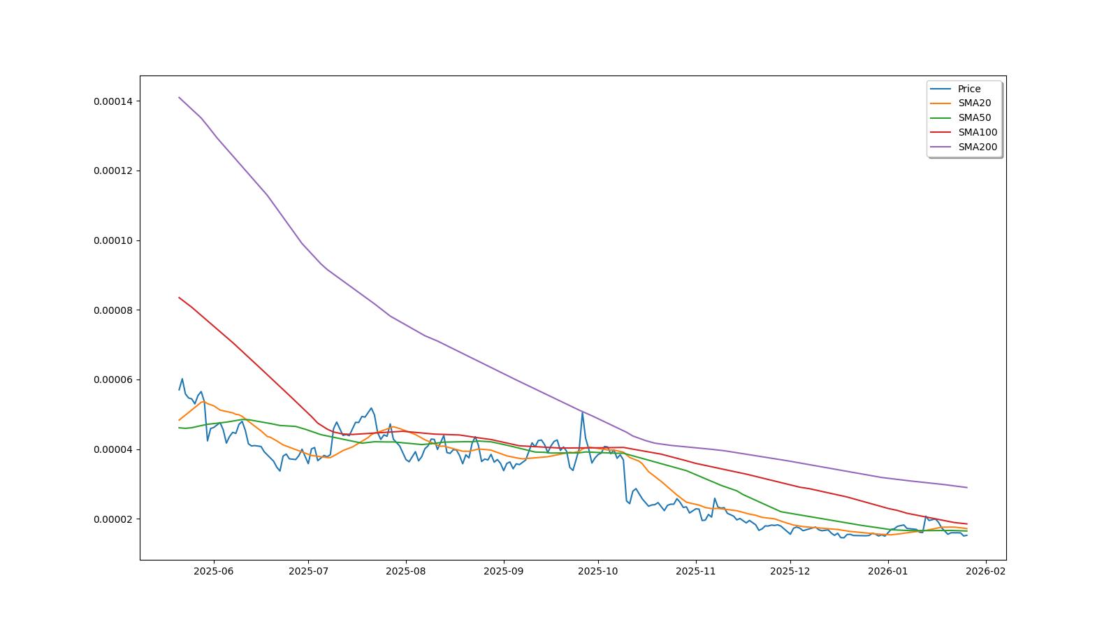 SATS Simple Moving Averages