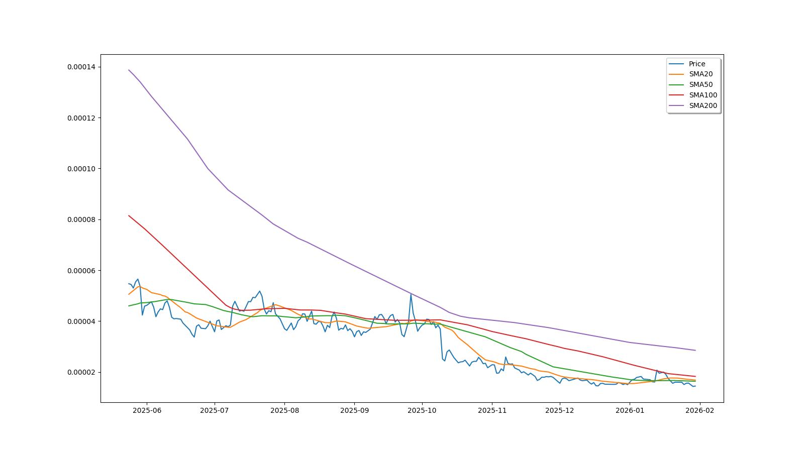 SATS Simple Moving Averages