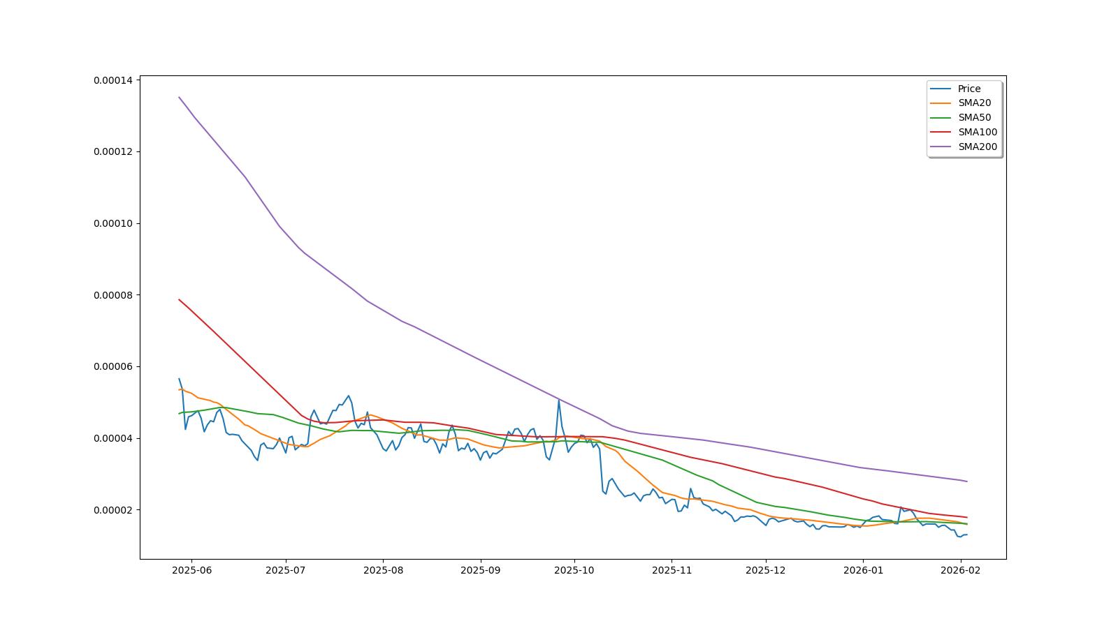SATS Simple Moving Averages
