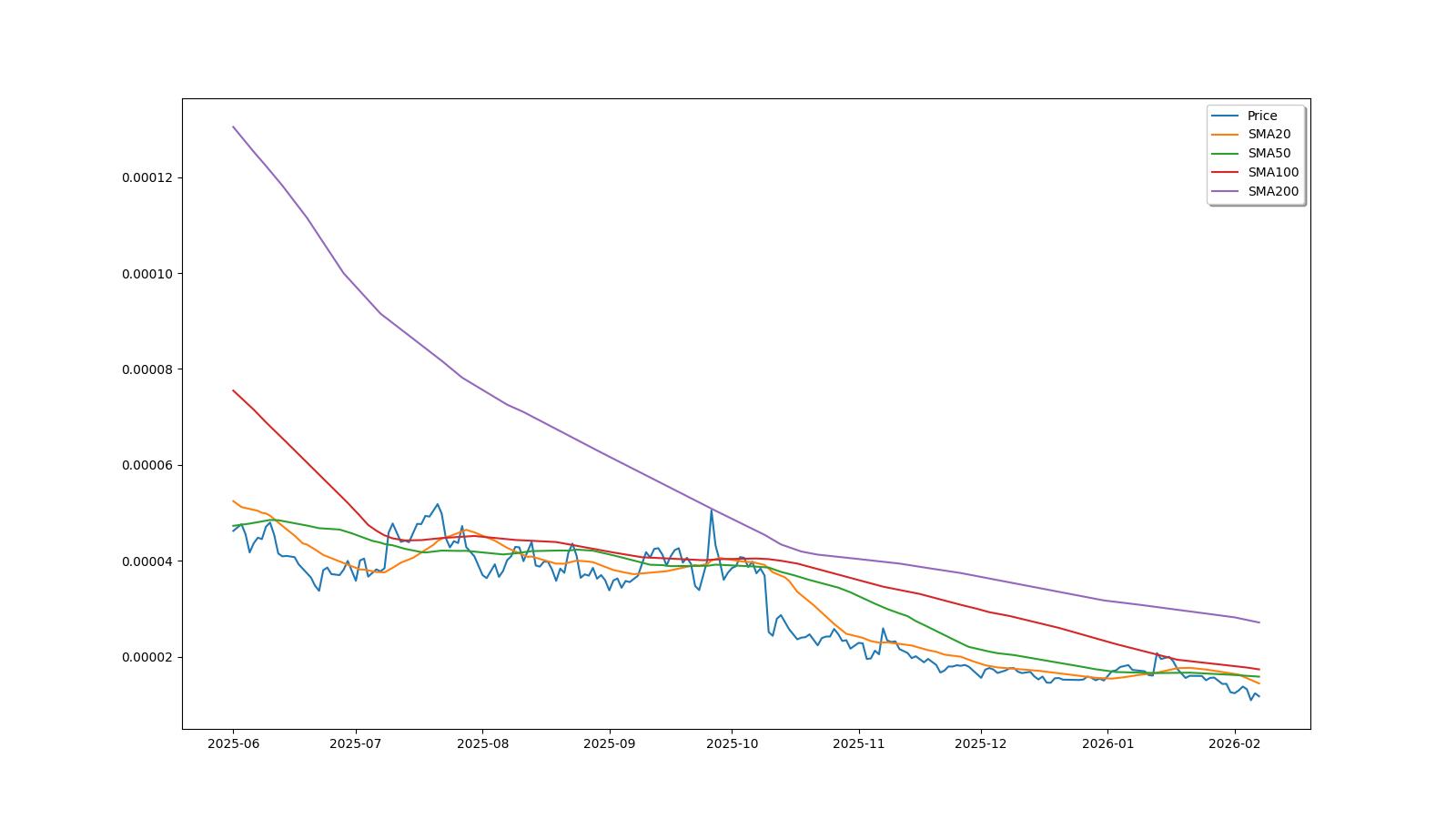 SATS Simple Moving Averages