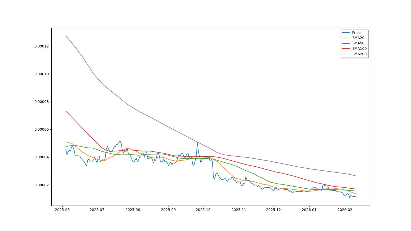 SATS Simple Moving Averages
