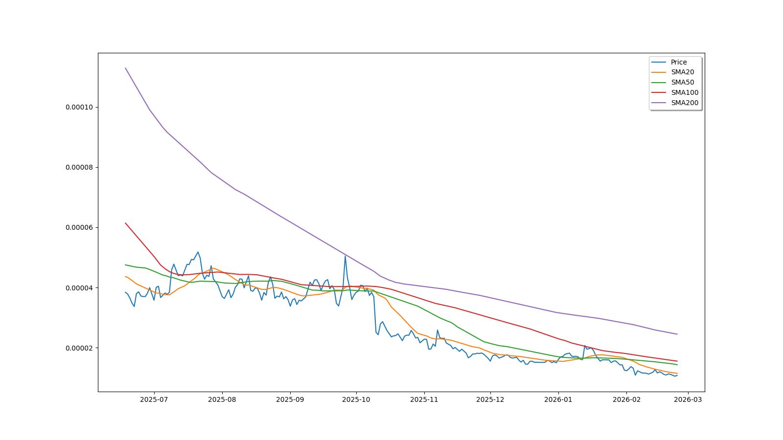 SATS Simple Moving Averages