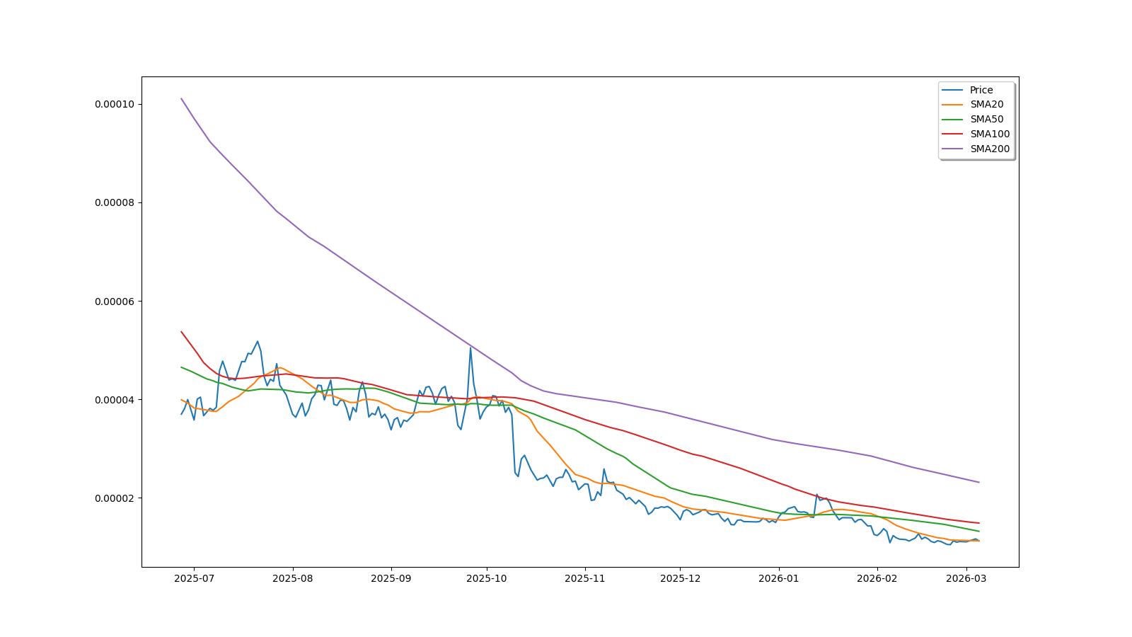 SATS Simple Moving Averages