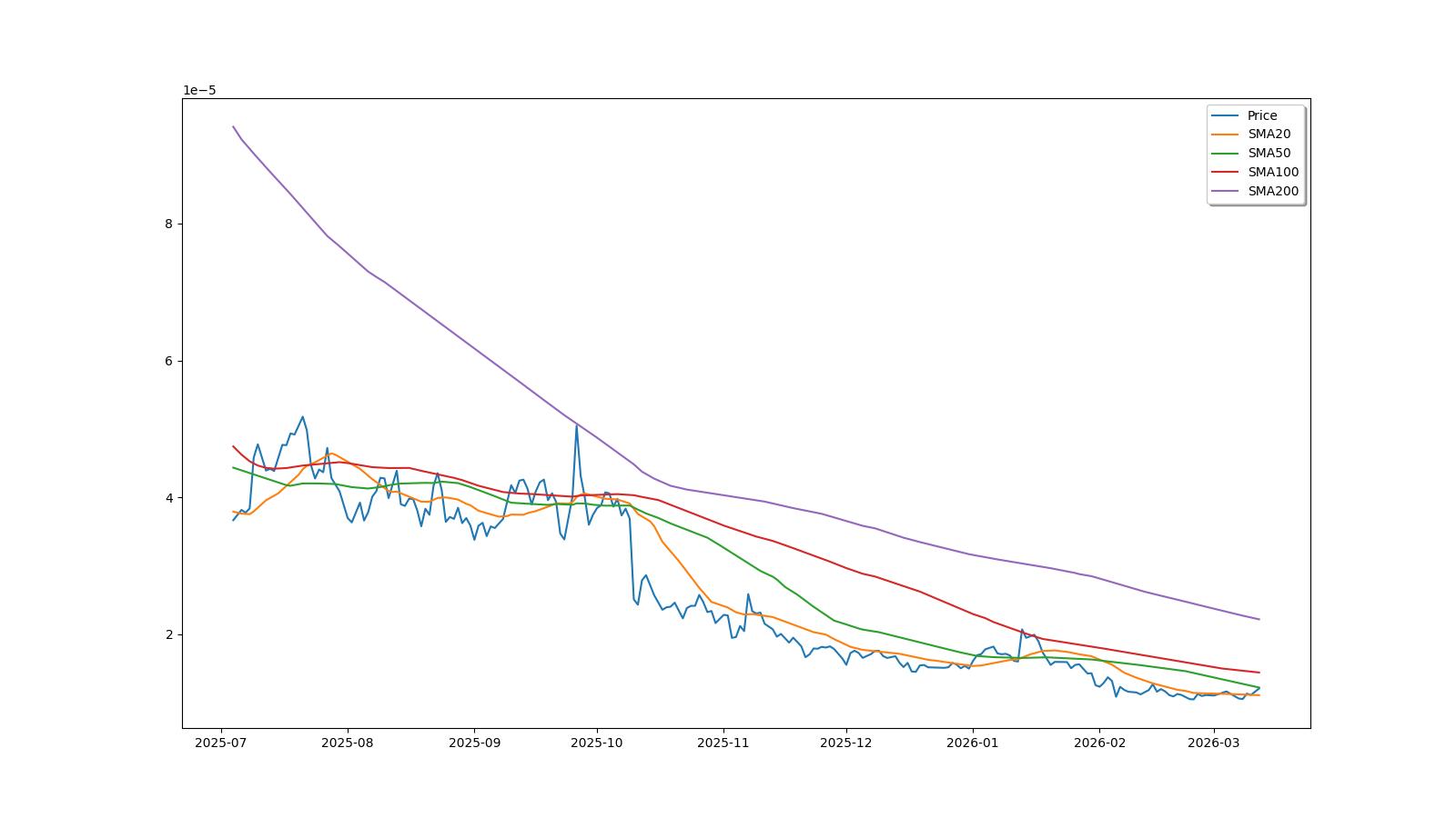 SATS Simple Moving Averages