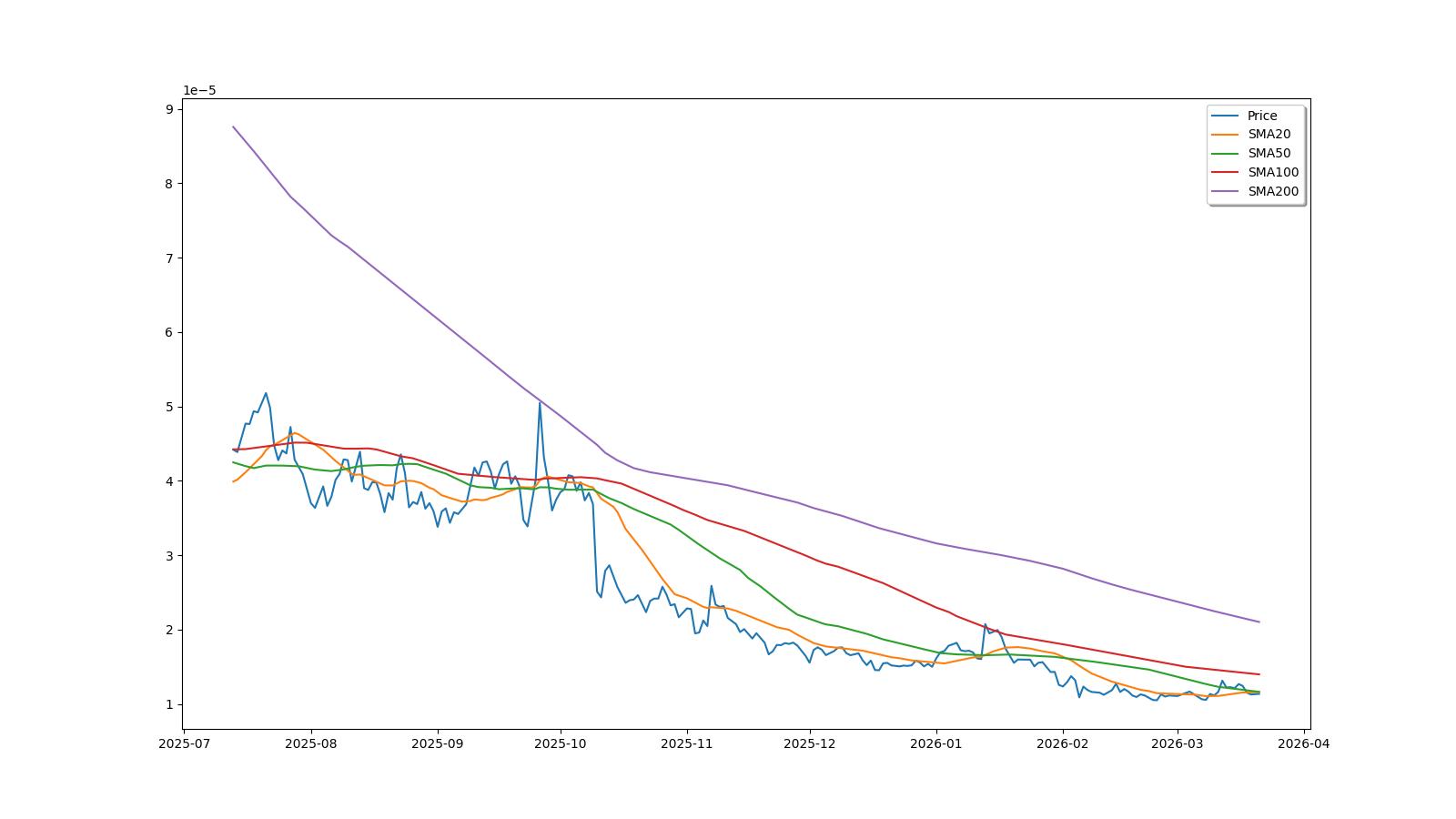 SATS Simple Moving Averages