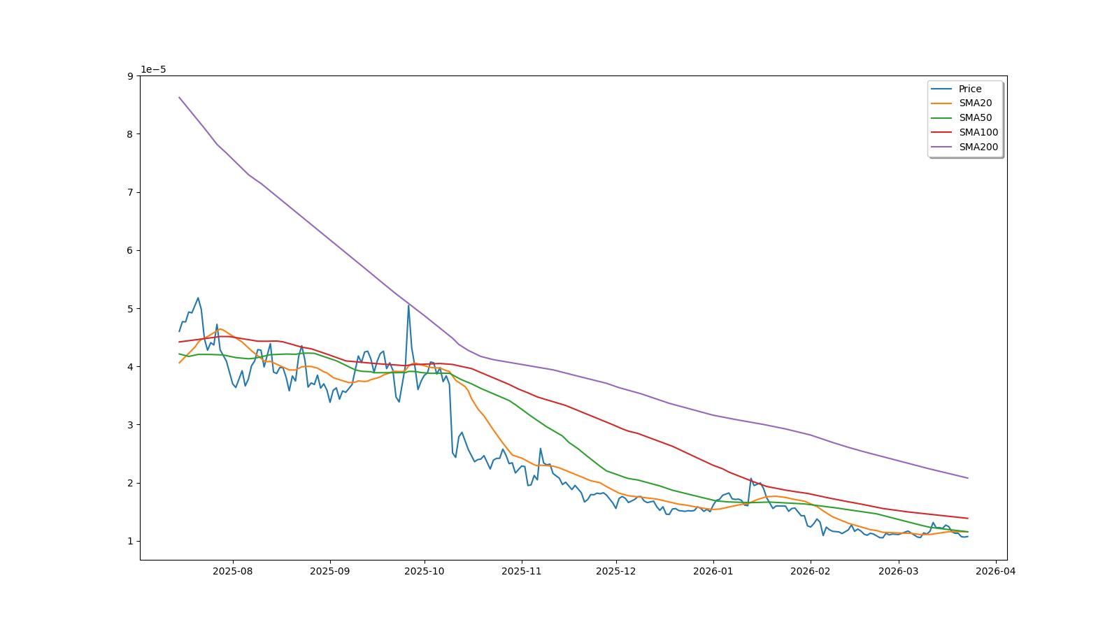 SATS Simple Moving Averages