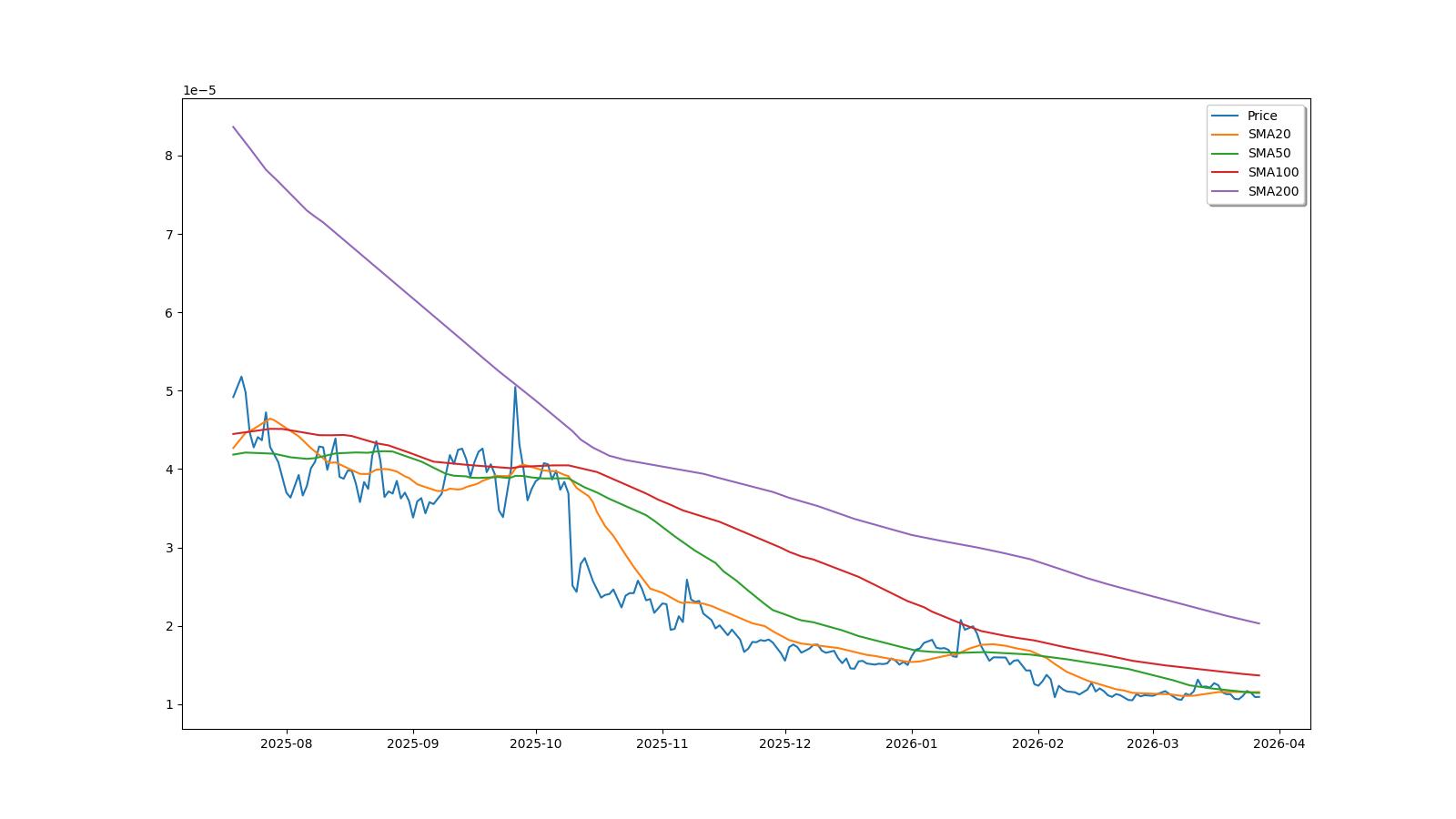 SATS Simple Moving Averages