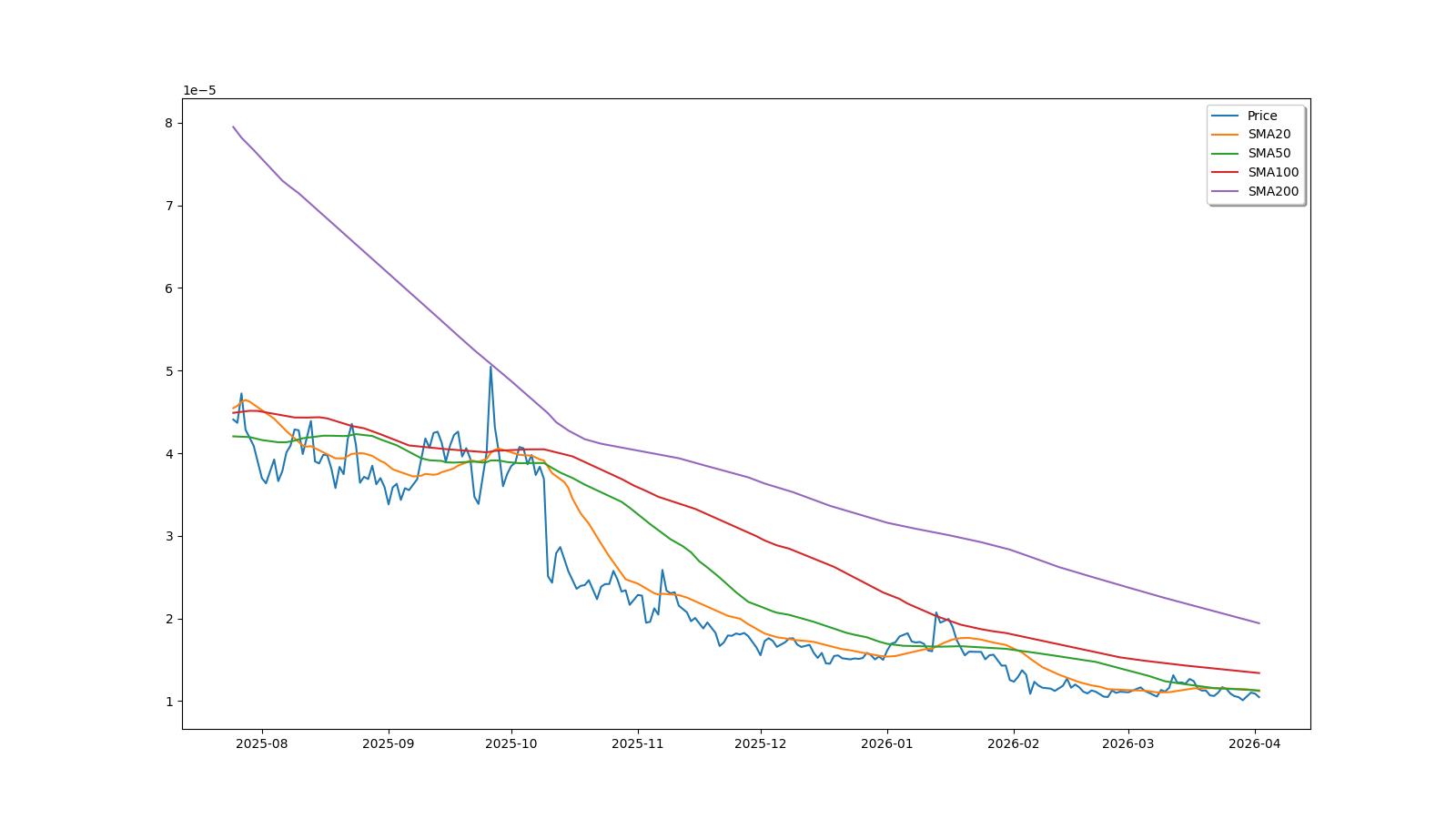 SATS Simple Moving Averages